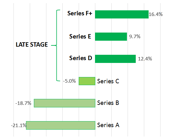 Why Late Stage VC? - Fabrica Ventures
